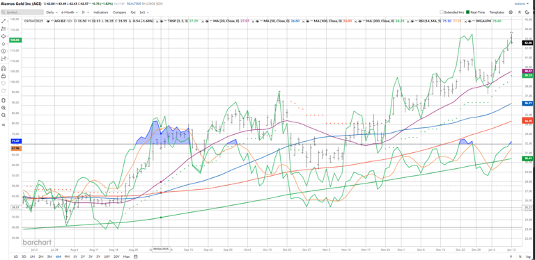 This gold stock is winning on the back of a so-called 'sell America' trade