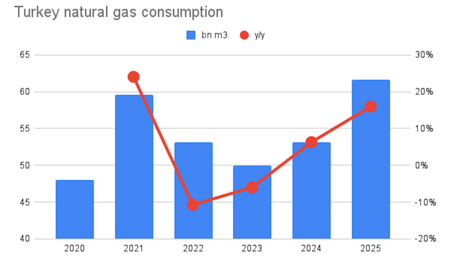 Turkey’s natural gas consumption climbs to record 60-61 bcm in 2025