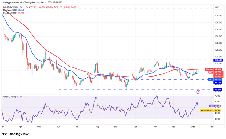 Análise de preços em 12/01: SPX, DXY, BTC, ETH, XRP, BNB, SOL, DOGE ...