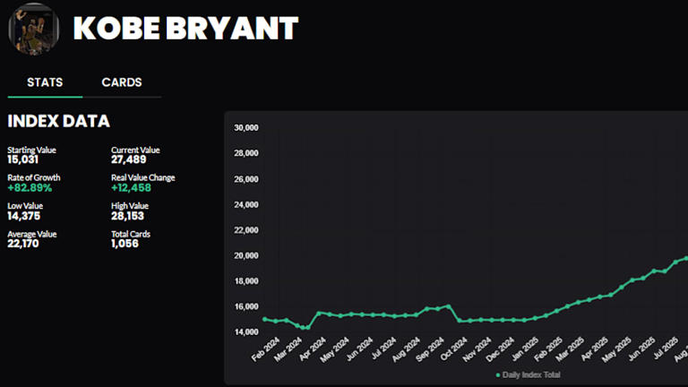 Rare Kobe Bryant Topps Chrome cards continue to rise in value