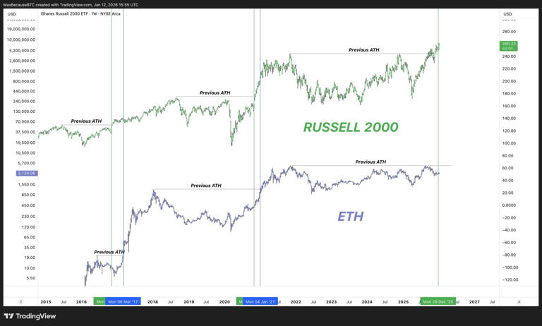 Three ETH price charts predict a sharp move to $4K is brewing