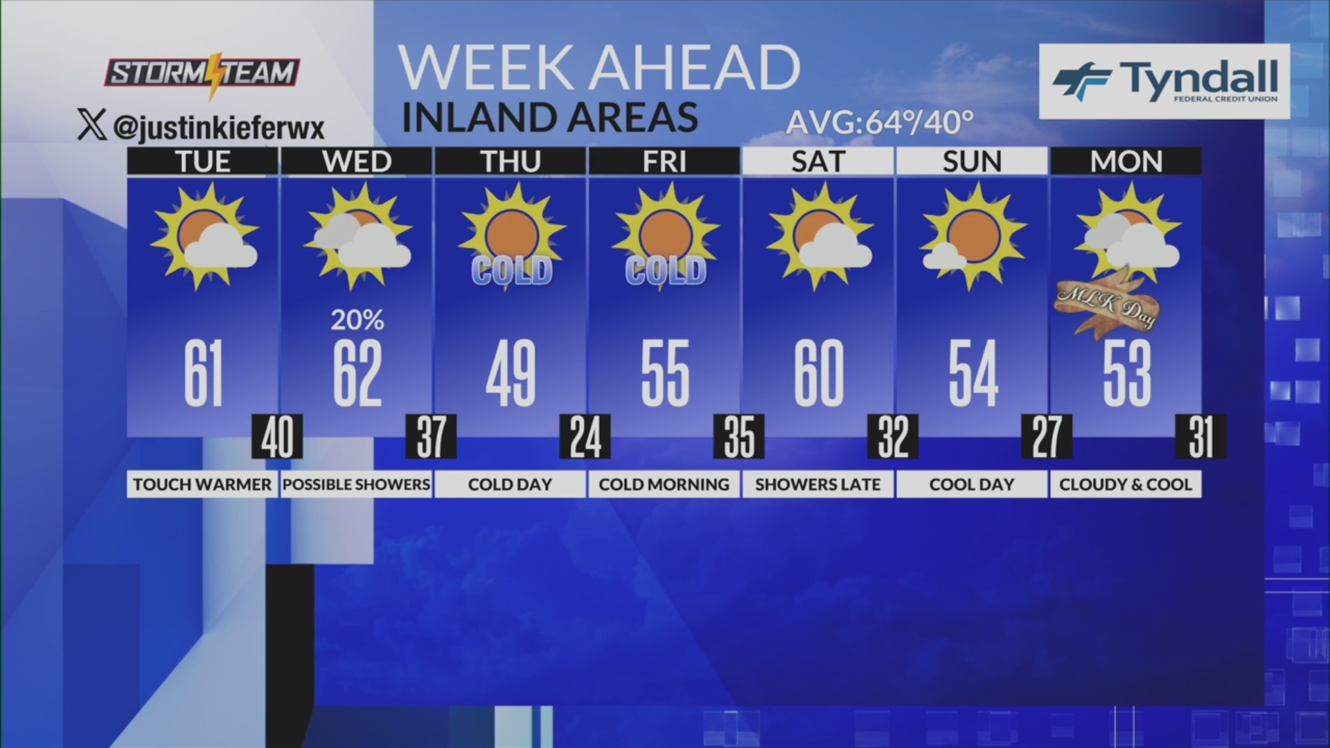Cool week ahead with some Wednesday rain