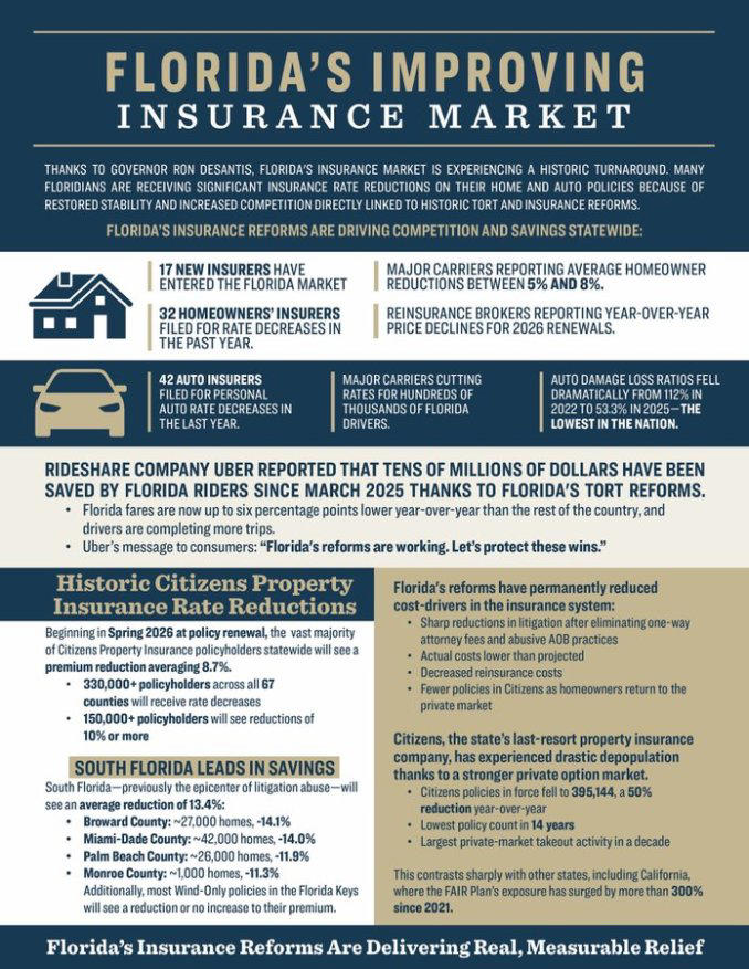Governor Ron DeSantis announces major insurance rate relief as Florida ...
