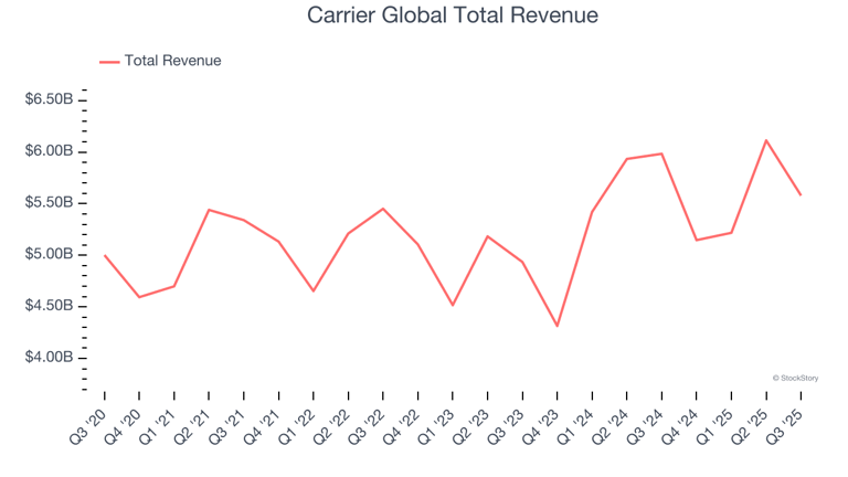 Winners and losers of Q3: Carrier Global (NYSE:CARR) vs the rest of the ...