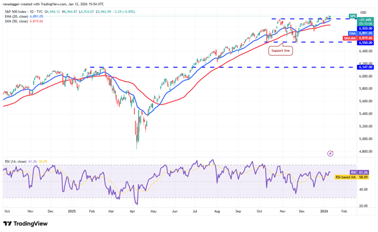 Análise de preços em 12/01: SPX, DXY, BTC, ETH, XRP, BNB, SOL, DOGE ...
