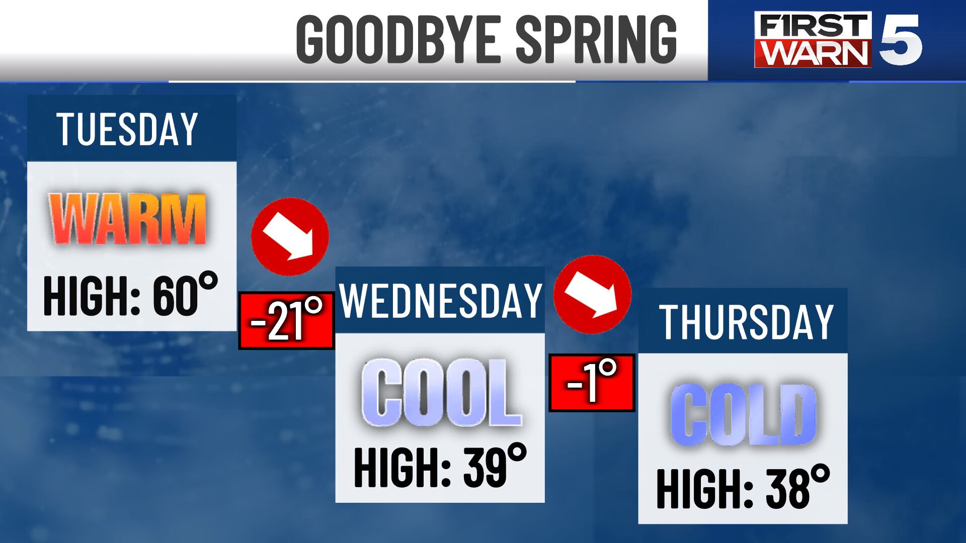 Spring-like weather fades to winter after Tuesday