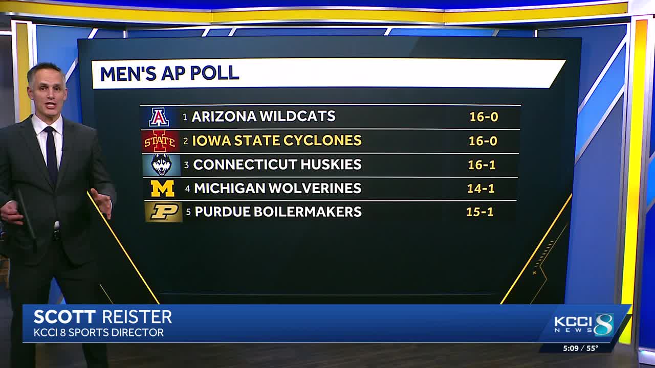 Iowa State rises to No. 2 in latest AP poll