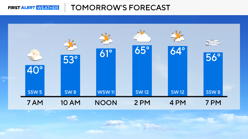 North Texas weather to stay above average this week despite chilly mornings