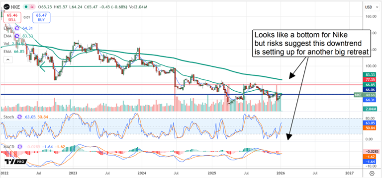 Nike insiders are buying - but the downside risk isn't gone