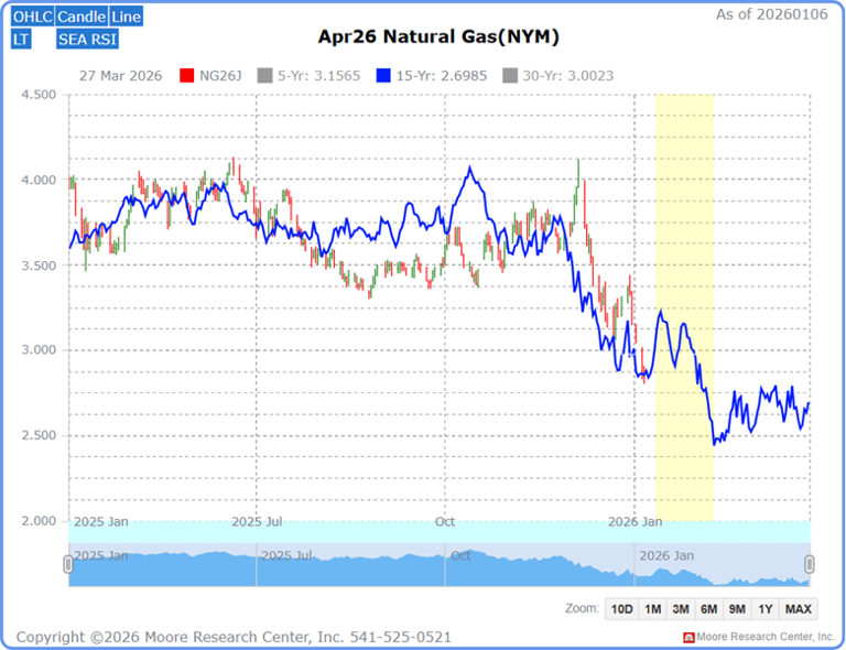 Why Venezuela's oil comeback won't move natural gas prices in 2026