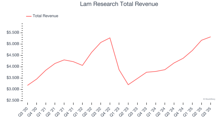 Q3 rundown: Lam Research (NASDAQ:LRCX) vs other semiconductor ...