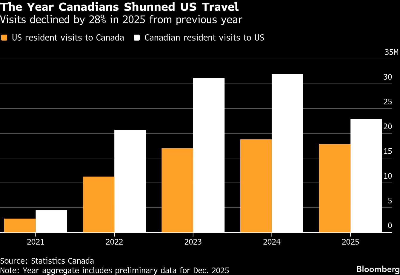 Canadian trips to US plunged 28% in 2025 amid Trump’s tariffs, 51st ...