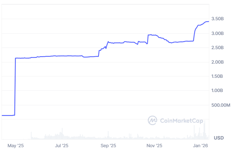 Trump-linked World Liberty brings $3.4B stablecoin into crypto lending ...