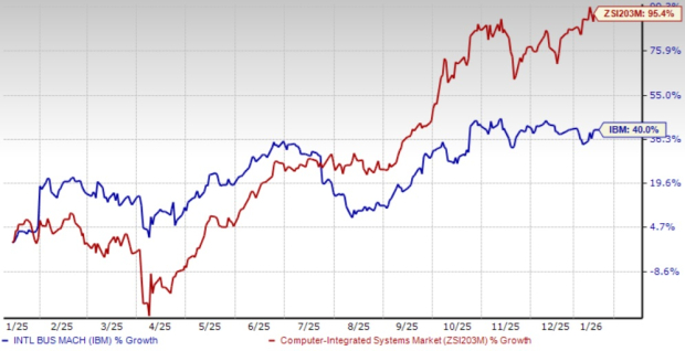 IBM's edge AI expansion with Datavault AI: Will it boost profits?