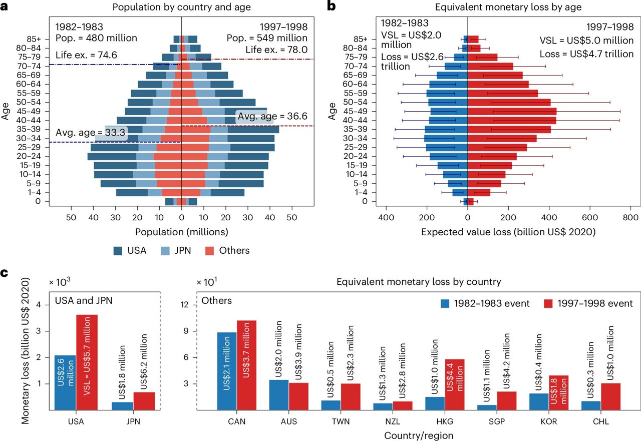 El Niño events projected to cut life expectancy gains and cost ...