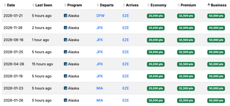 [Award alert] US to Argentina in business class from 50,000 points each way