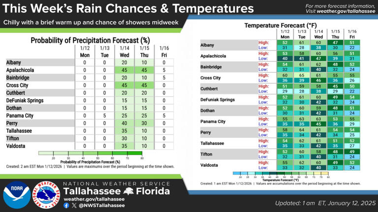 Will it get iguana-dropping cold in Florida this week? How about snow?