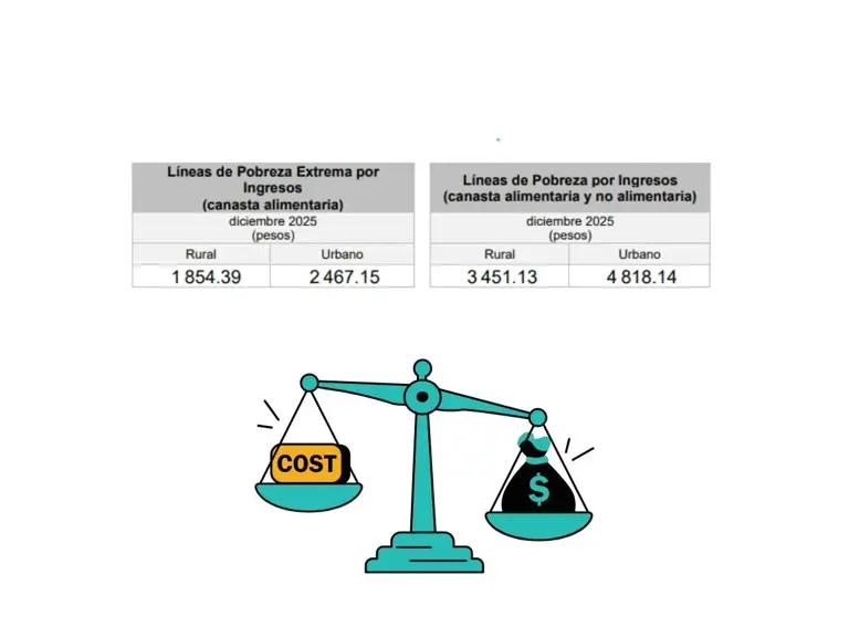 ¿Cuáles son las nuevas líneas de pobreza en México tras la ...