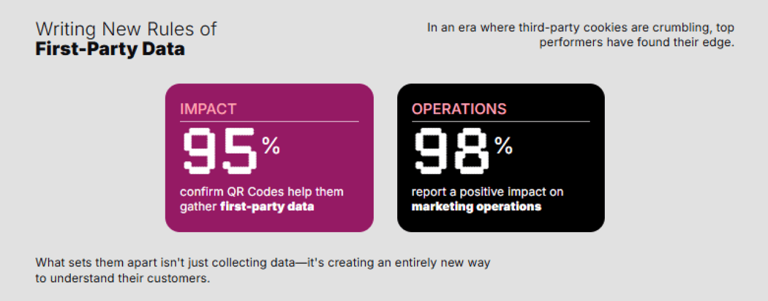 QR codes: A powerful CTA for first-party data