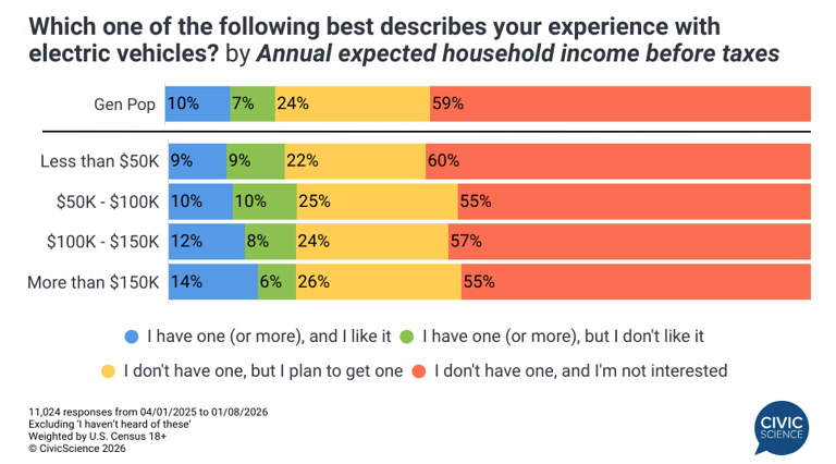 3 things to know: Tax refund spending plans, electric vehicle ...