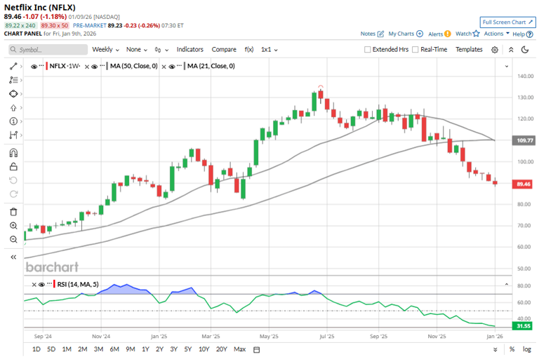 As Netflix drops 33%, is NFLX stock buy ahead of Q4 earnings?