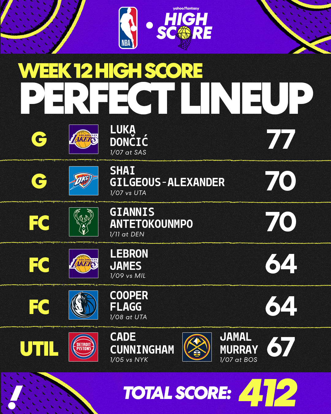 Fantasy basketball high score perfect lineup for week 12: Welcome to ...