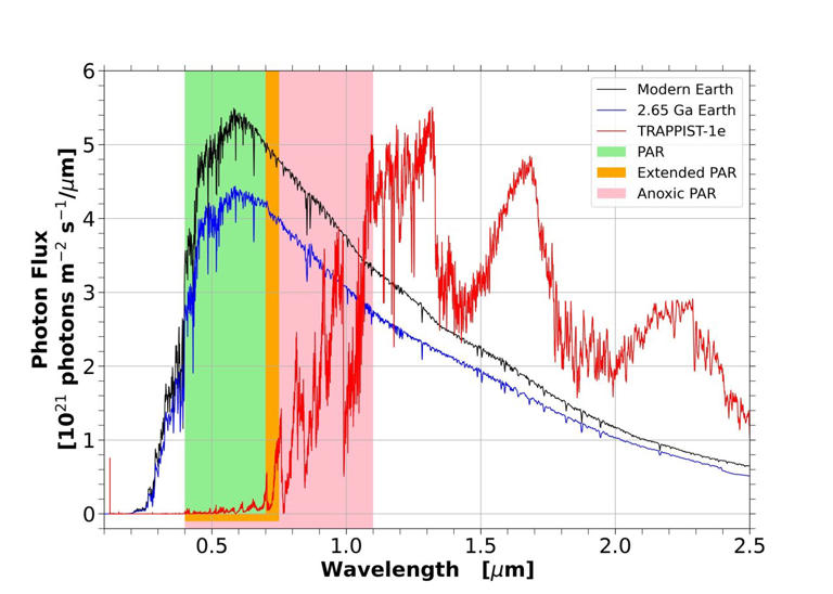Complex life on planets orbiting the galaxy's most common stars may be ...