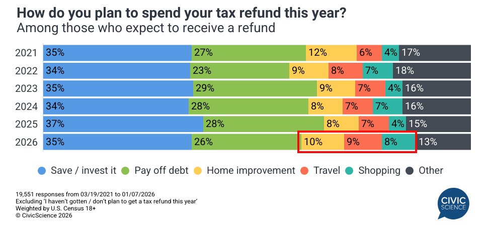 3 things to know: Tax refund spending plans, electric vehicle ...
