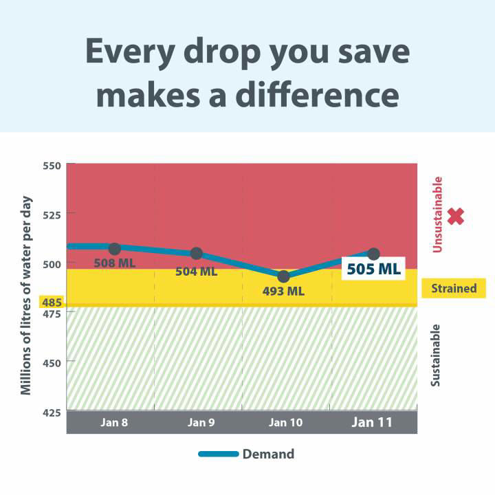 Calgary water usage spiked Sunday as testing on feeder main set to begin