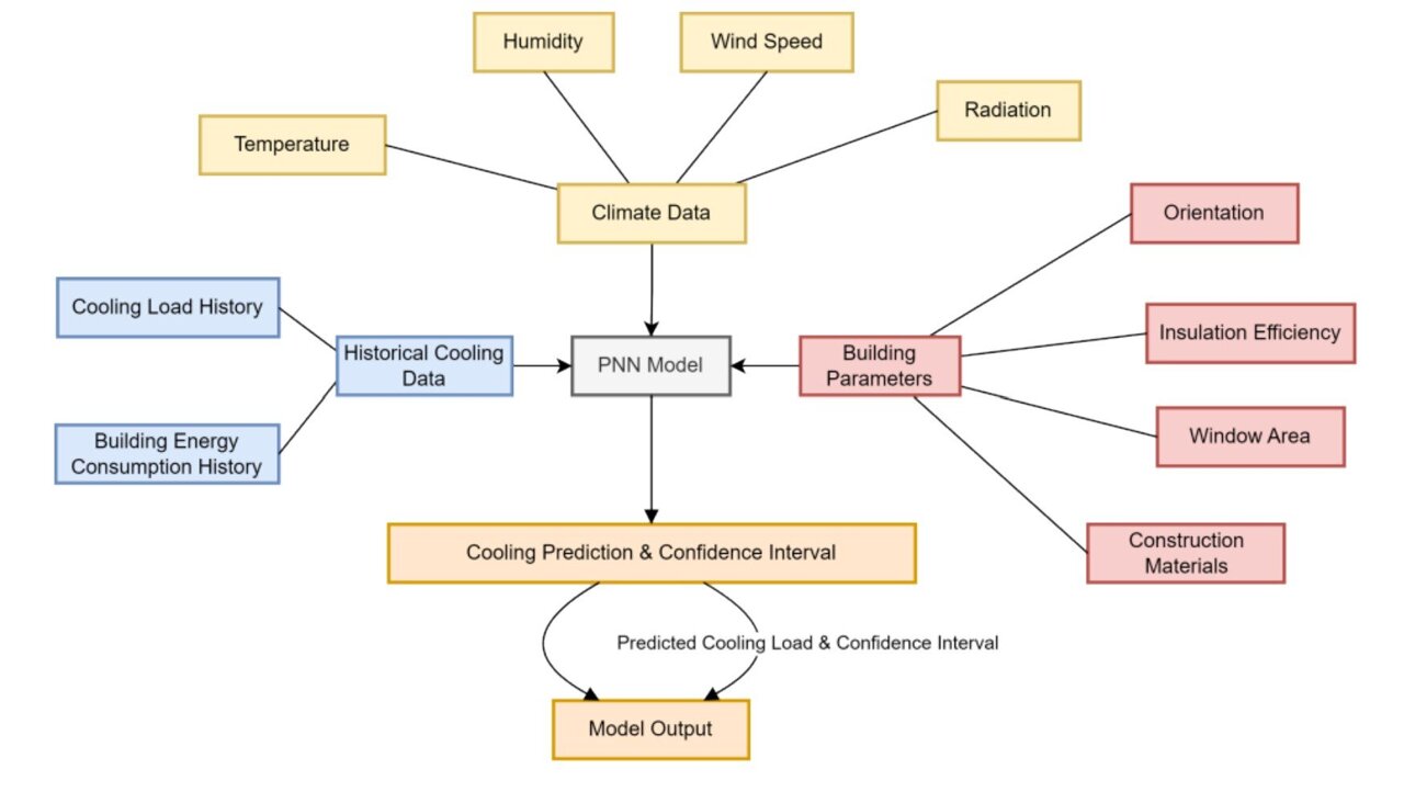 Algorithm captures nonlinear climate dynamics to optimize air ...