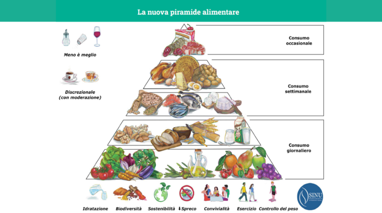 Nuova piramide alimentare. Ecco la dieta italiana del 2026 (e oltre)