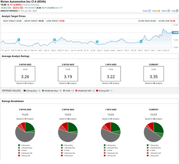 20,000 reasons to consider selling Rivian stock here