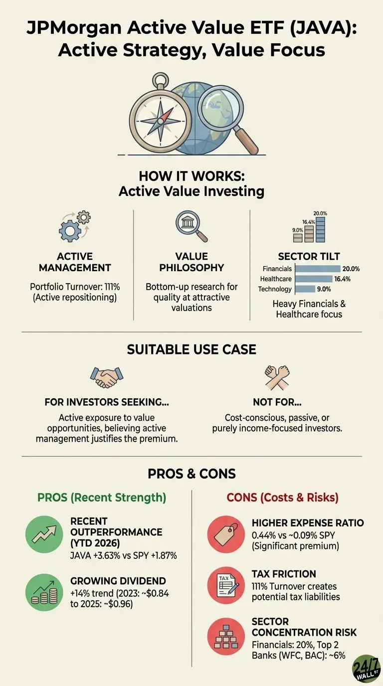 Read this before buying JPMorgan’s active value ETF | JAVA