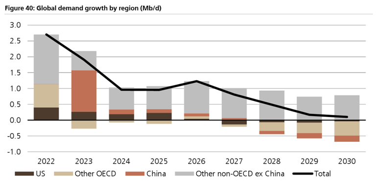 UBS cuts 2026 oil price forecast, sees US$60 bottom before second-half ...