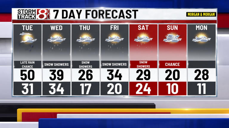 Stretch of wintry weather ahead after a warmer Tuesday takes place ...