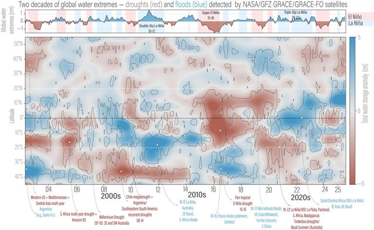 El Niño and La Niña synchronize global droughts and floods, study finds