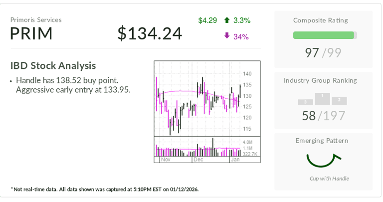 IBD stock of the day Primoris: Early buy point for the data center builder