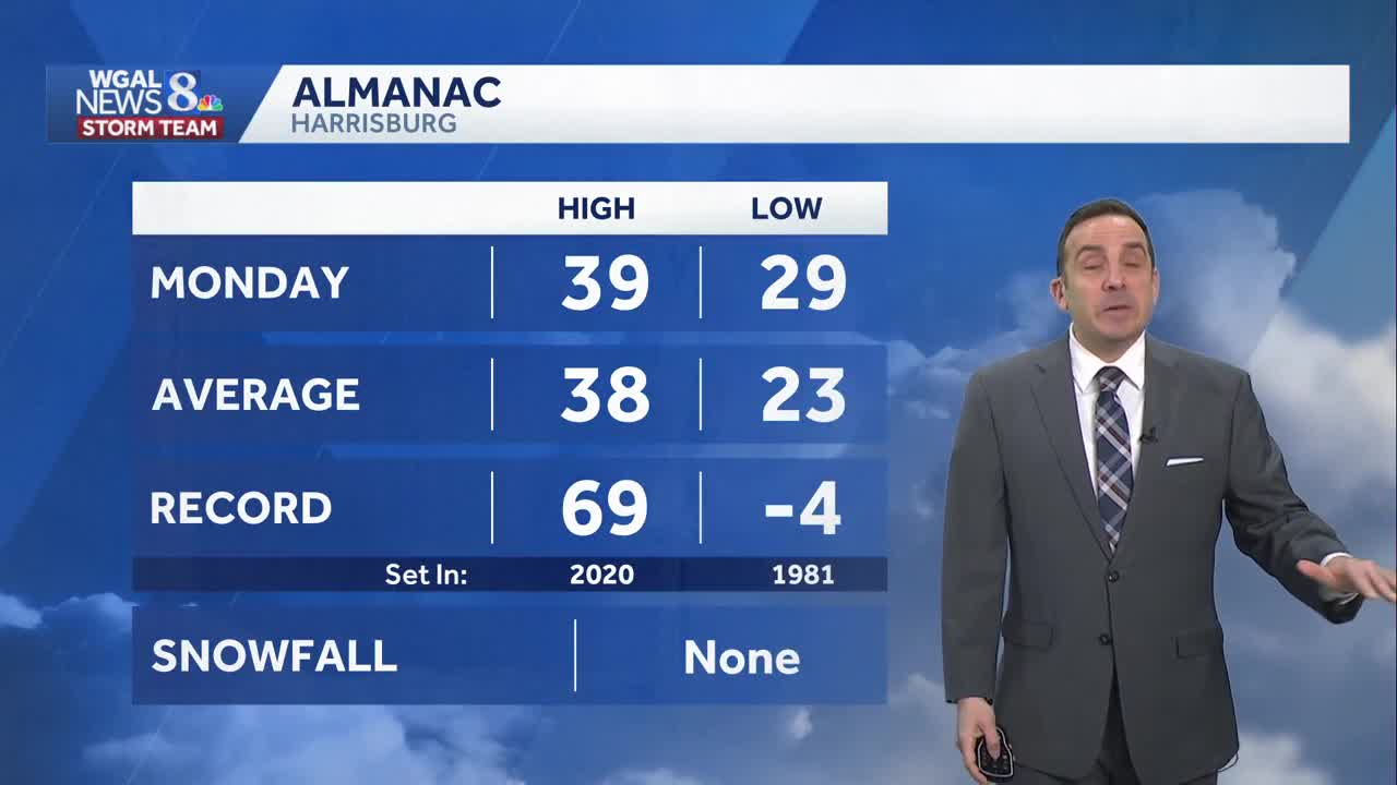 Mild Tuesday, rain/snow showers midweek
