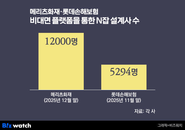 'N잡 보험설계사' 확산…CSM 확대 영업망 돌파구?