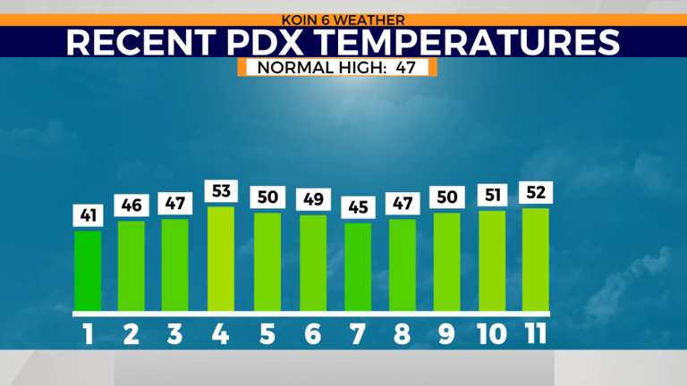 Sunshine and spring-like temps: Where’s winter in the Pacific Northwest?