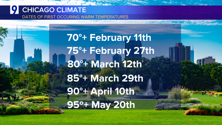 A taste of June-uary last week for Chicagoland– but will it last? | WGN ...