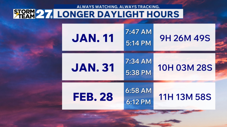The turnaround begins: How much daylight do we gain this month?