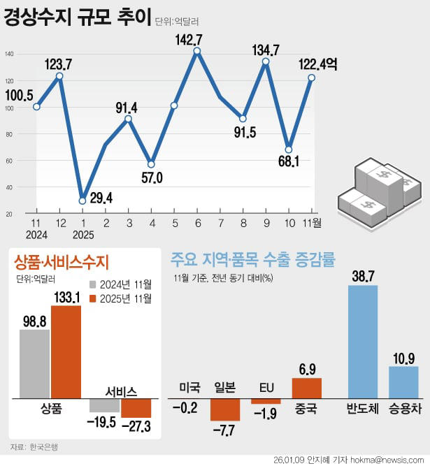 Bank of Korea maintains base rate amid high exchange rates, prices