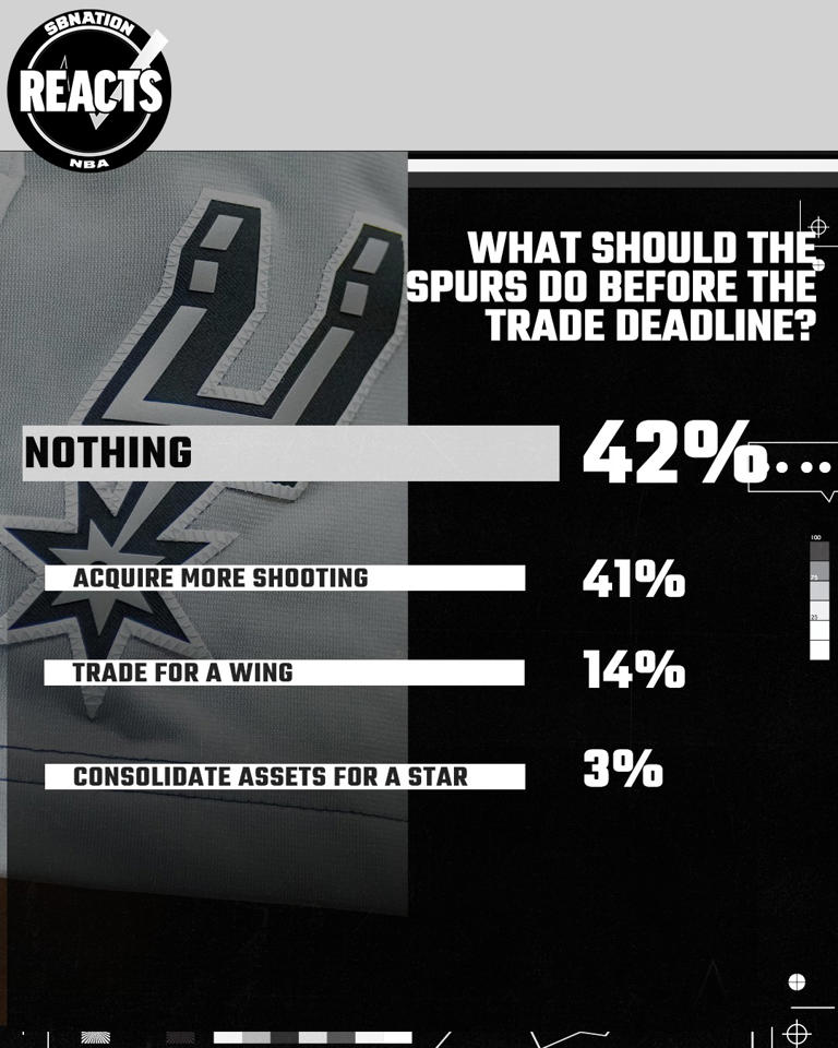 The Spurs need more three-point shooting