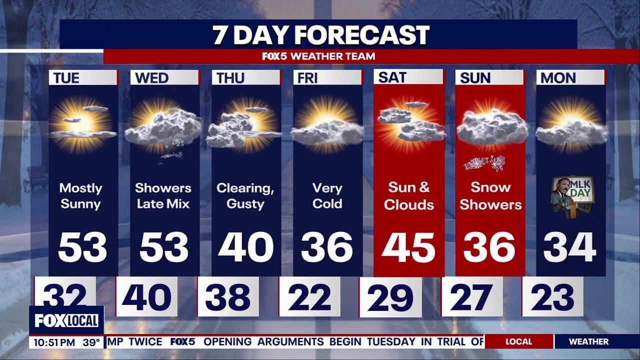 Bitter cold expected later in the week after mild start