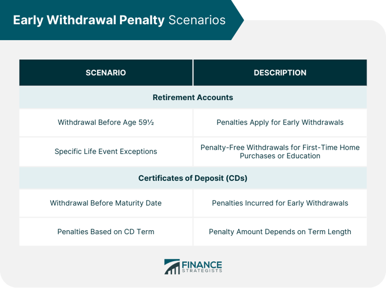What you might need to know about early withdrawal penalty