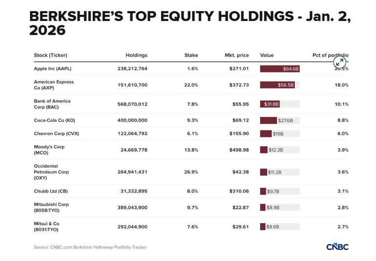 Greg Abel, el 'nuevo' Warren Buffett: ¿Qué hará con los 381.600 ...