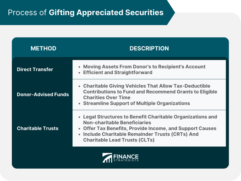 How gifting appreciated securities might work, plus its pros and cons