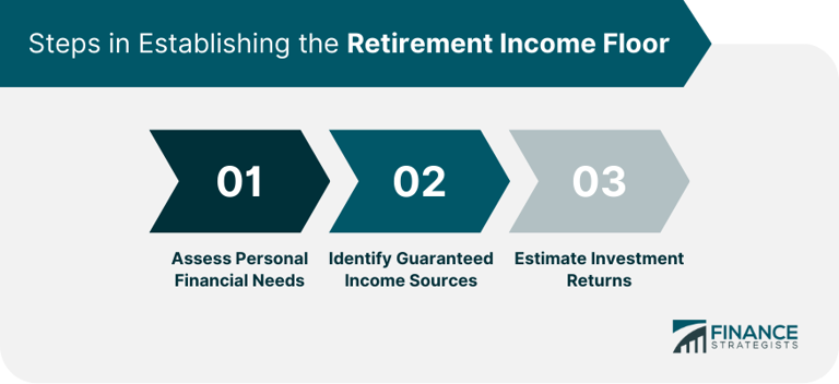 How you might build and maintain a retirement income floor