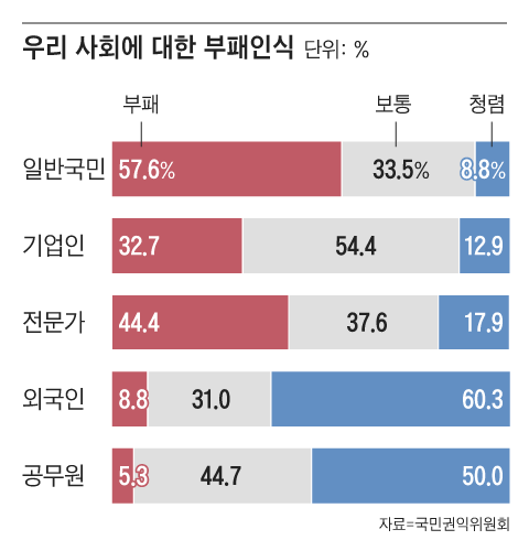 57.6% of citizens view Korean society as corrupt, 1.0% admit to ...